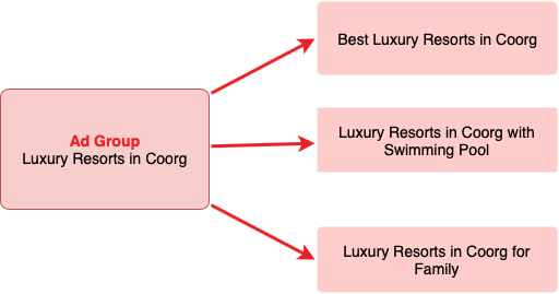 An Ultimate Guide To Create Google Search Ads in 2022