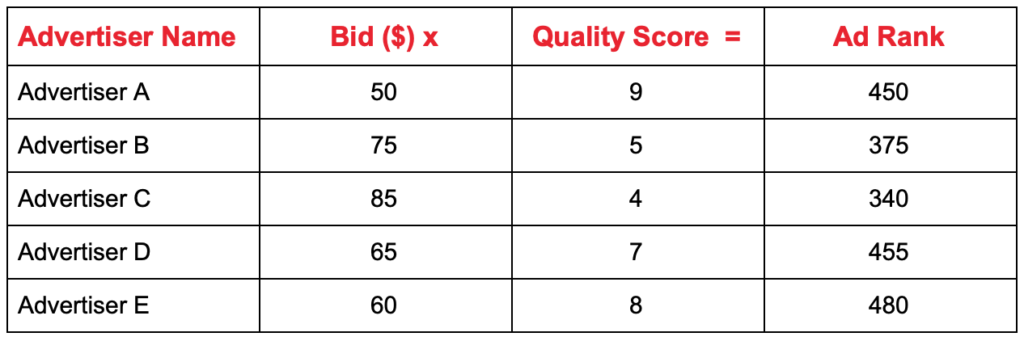 Understanding Ad Rank in Google Ads | Ad Rank Guide