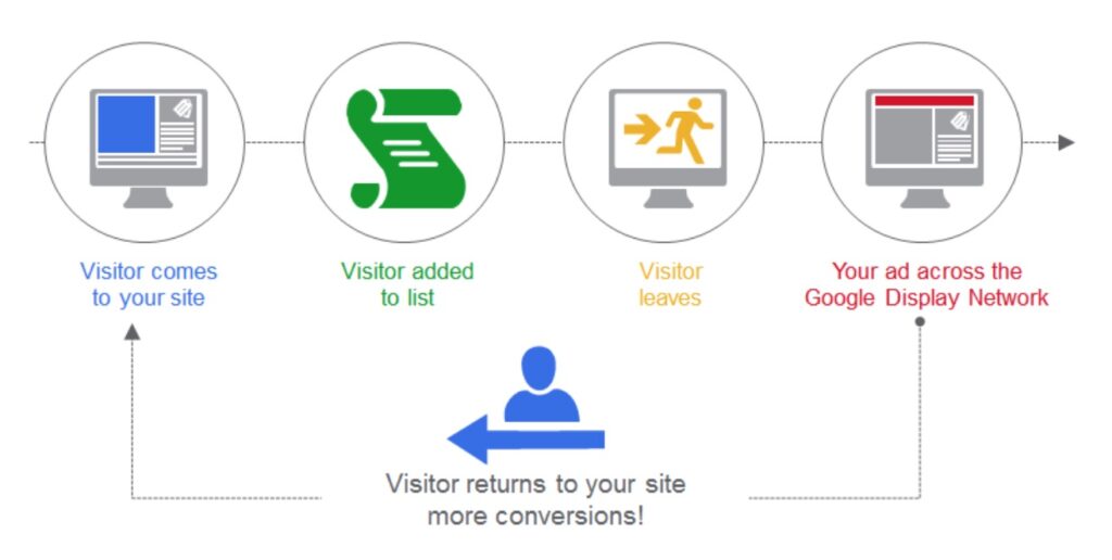Ultimate Guide to Remarketing in Digital Marketing - Rinteractives