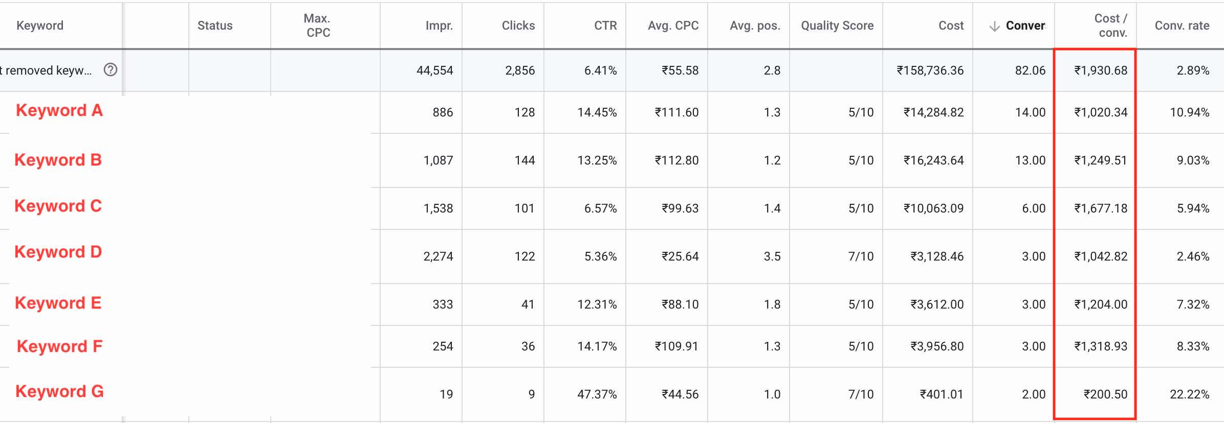 Guide To Google Search Ads Performance Measurement & Optimization