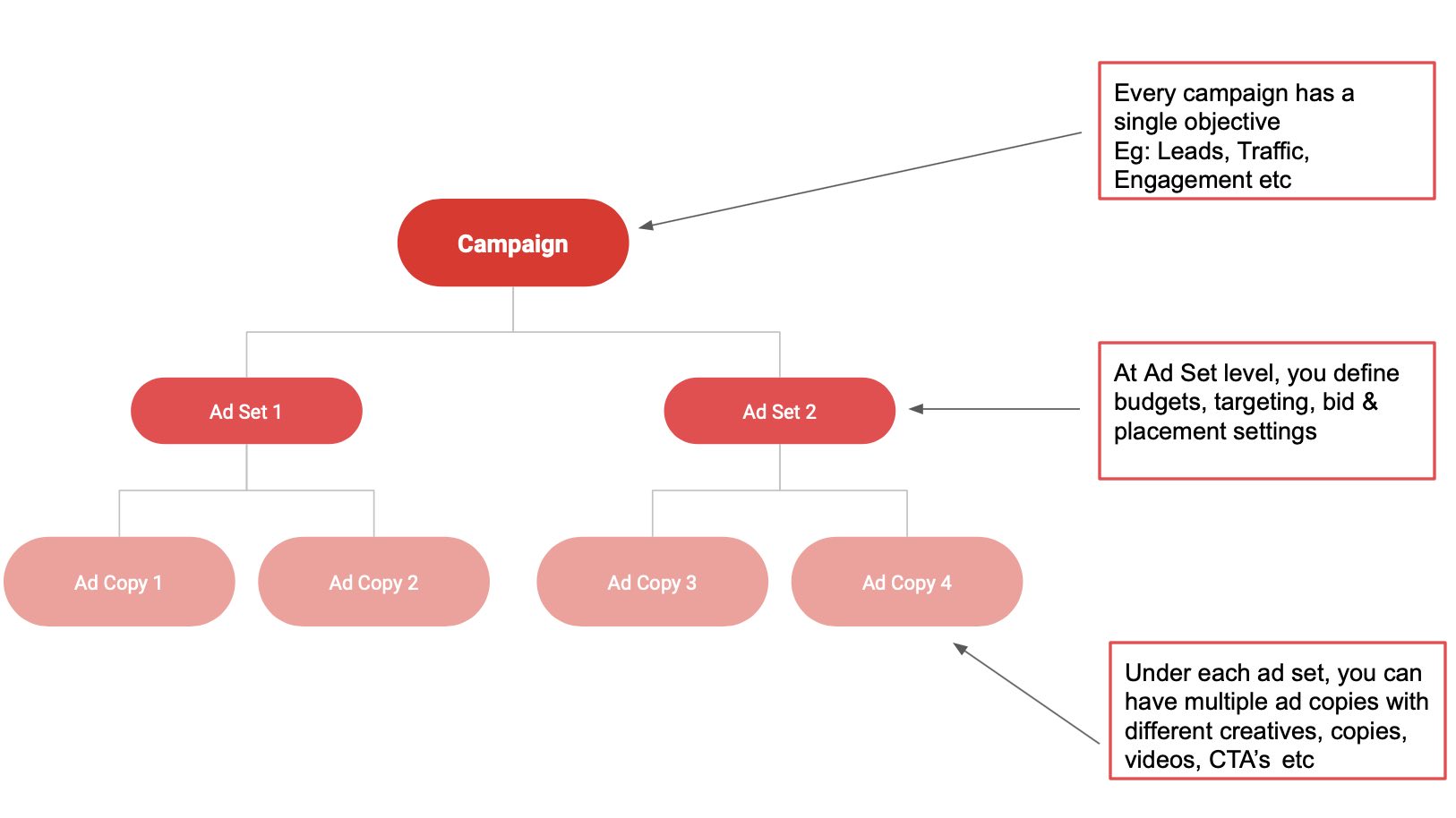 Guide To Facebook Ads Creation To Grow Your Business