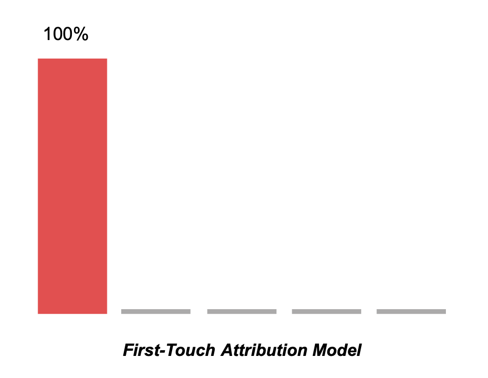 Master Guide To Marketing Attribution Models To Grow Your Business