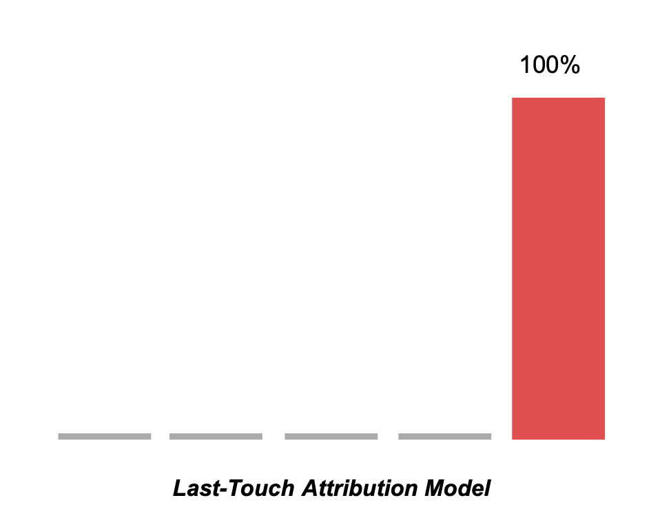 Master Guide To Marketing Attribution Models To Grow Your Business