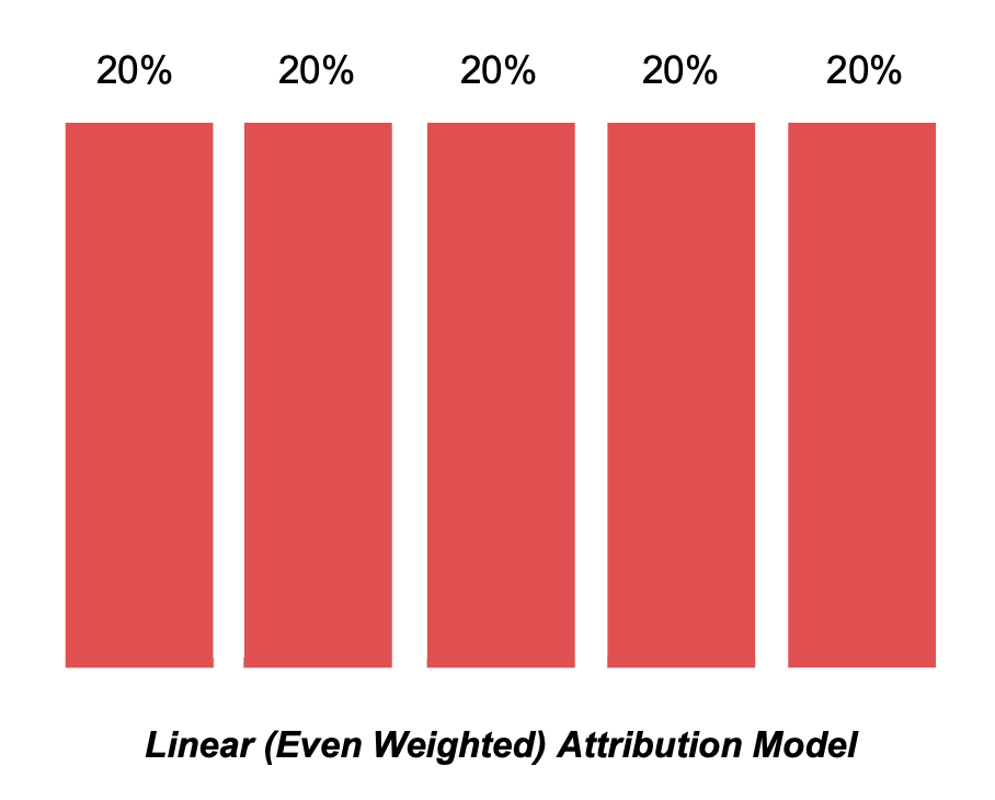 Master Guide To Marketing Attribution Models To Grow Your Business