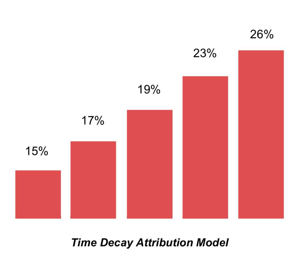 Master Guide To Marketing Attribution Models To Grow Your Business