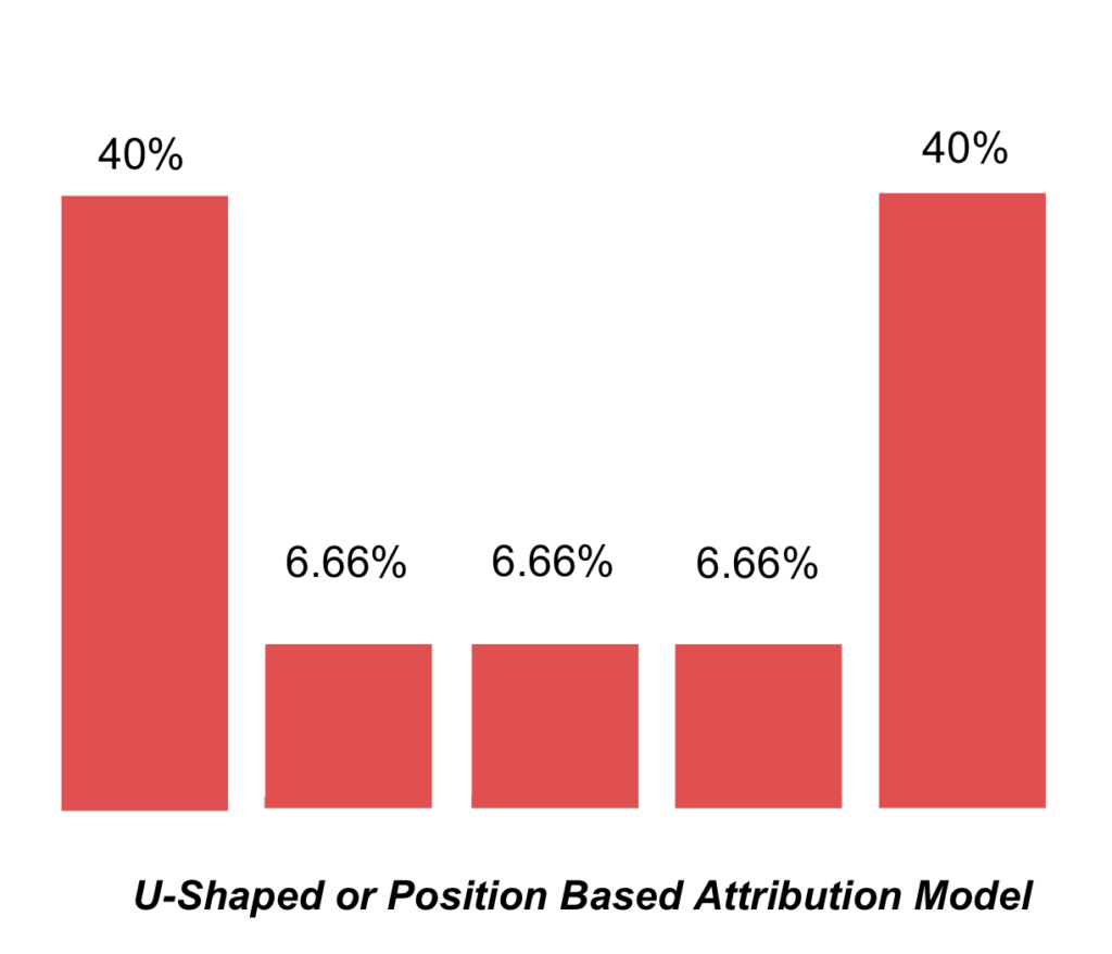 Master Guide To Marketing Attribution Models To Grow Your Business