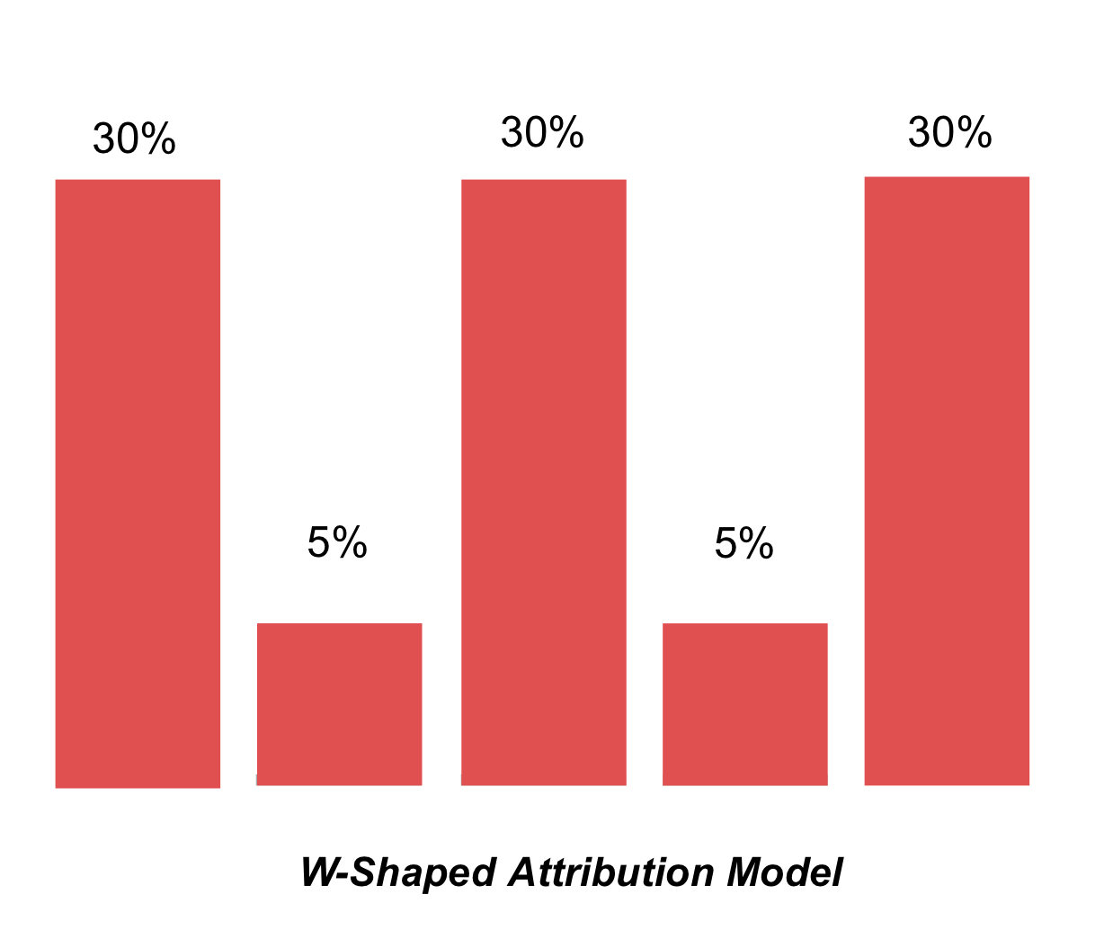 Master Guide To Marketing Attribution Models To Grow Your Business