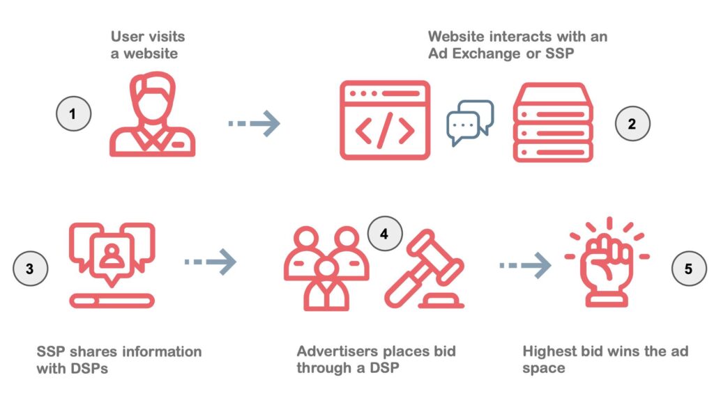 Beginners Guide to Programmatic Advertising in 2019