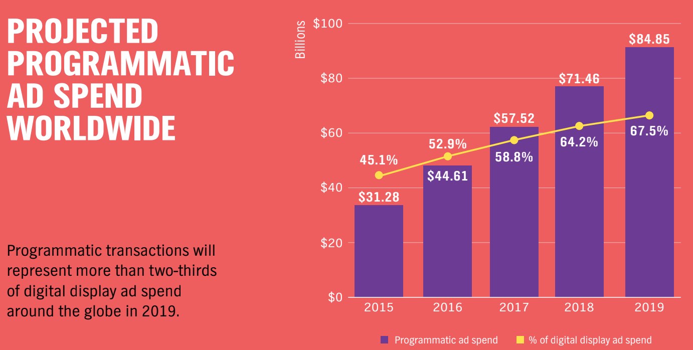Beginners Guide to Programmatic Advertising in 2019
