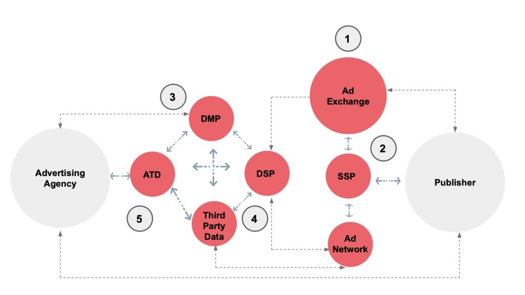 Beginners Guide to Programmatic Advertising in 2019