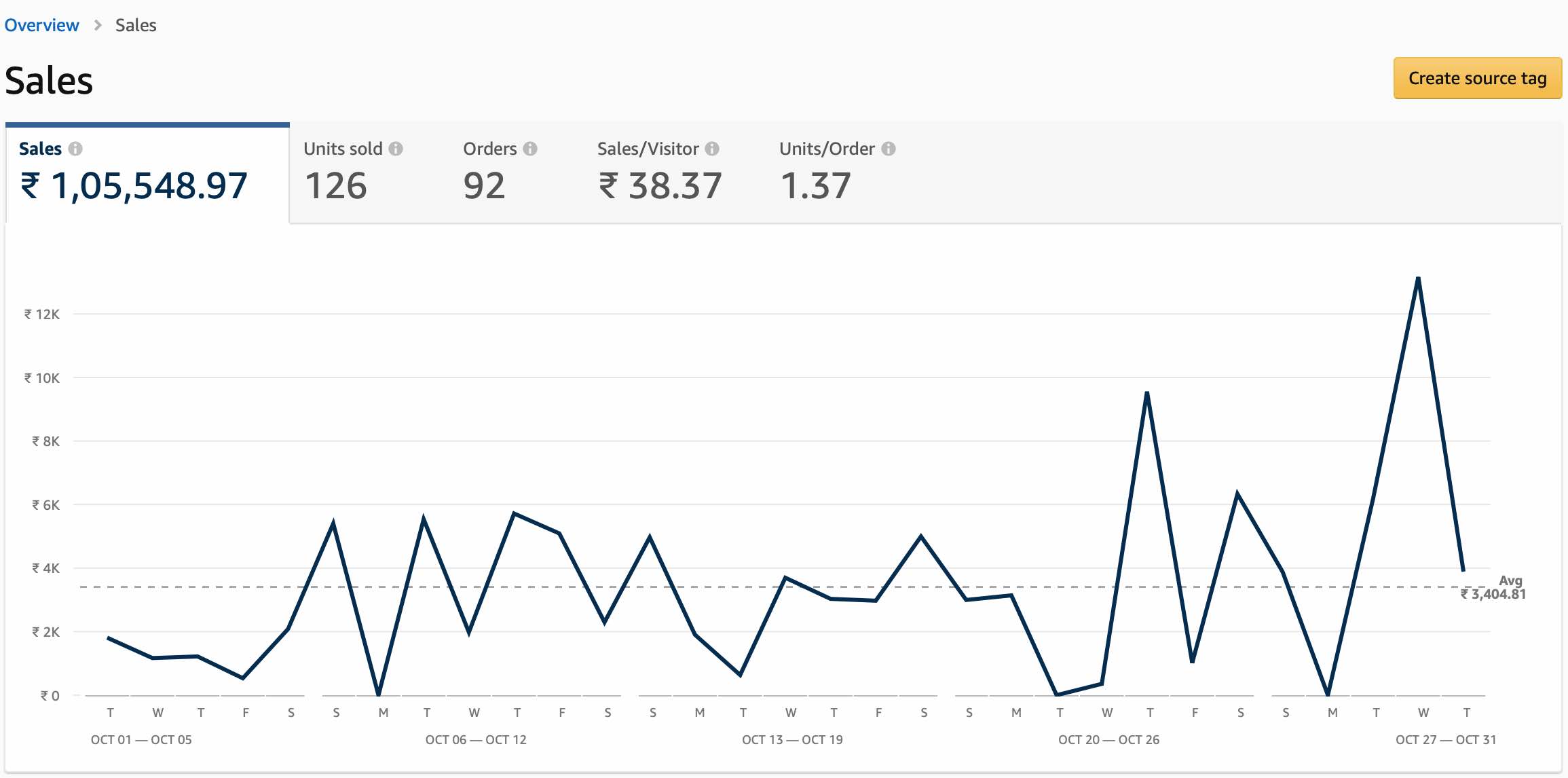 Amazon Store Analytics