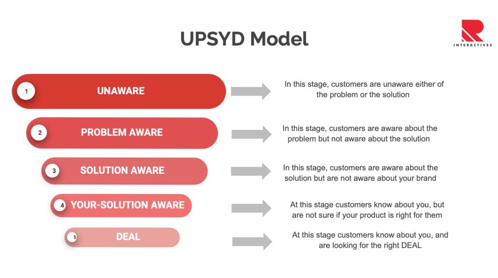 The 5 Step UPSYD Framework To Drive Sales - Rinteractives