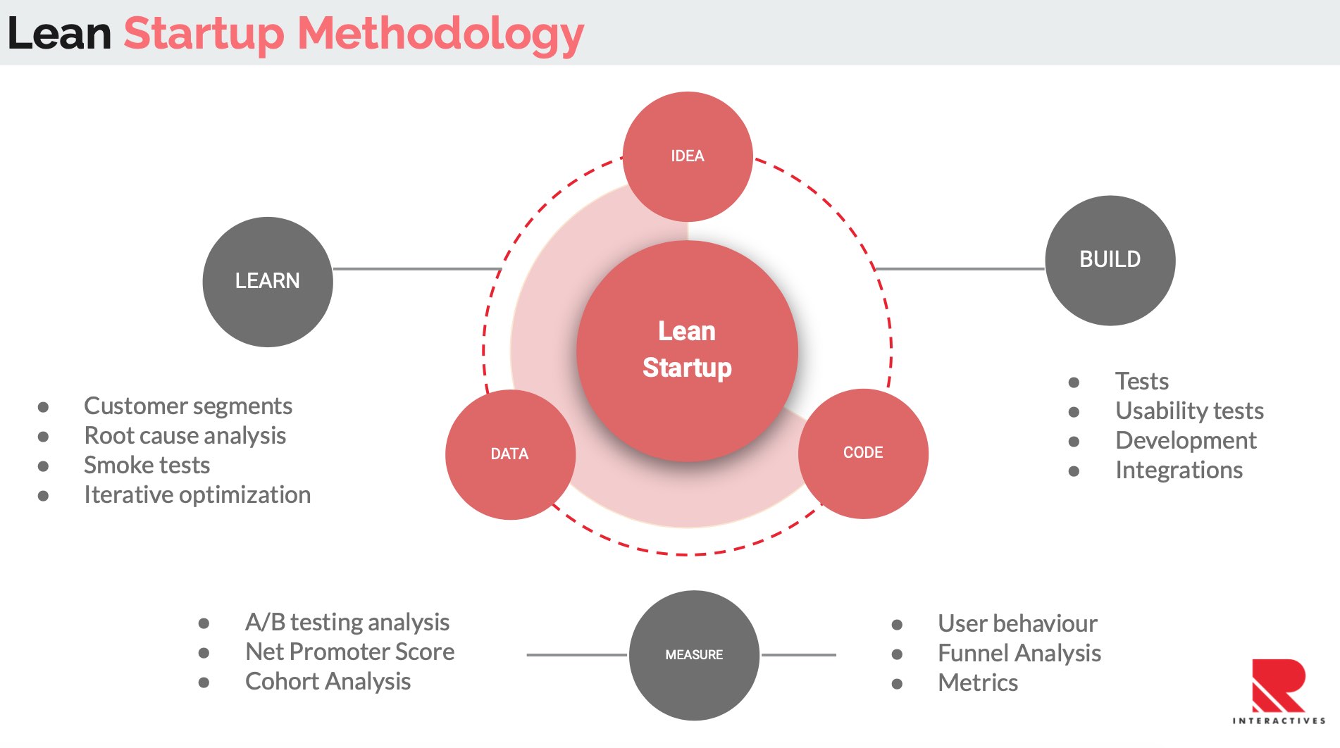 An Ultimate Guide to Lean Startup Methodology - Rinteractives