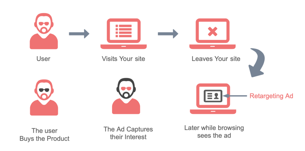 Ultimate List of Retargeting Tools