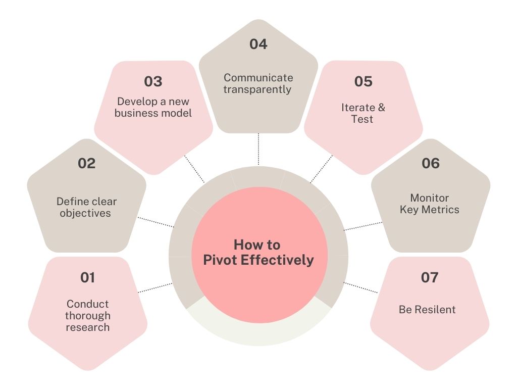 Pivoting in Startup, Why to Pivot and When to Pivot