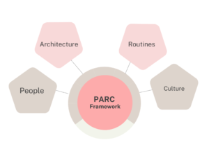 Transforming Workplaces with the PARC Framework: A Holistic Approach to ...