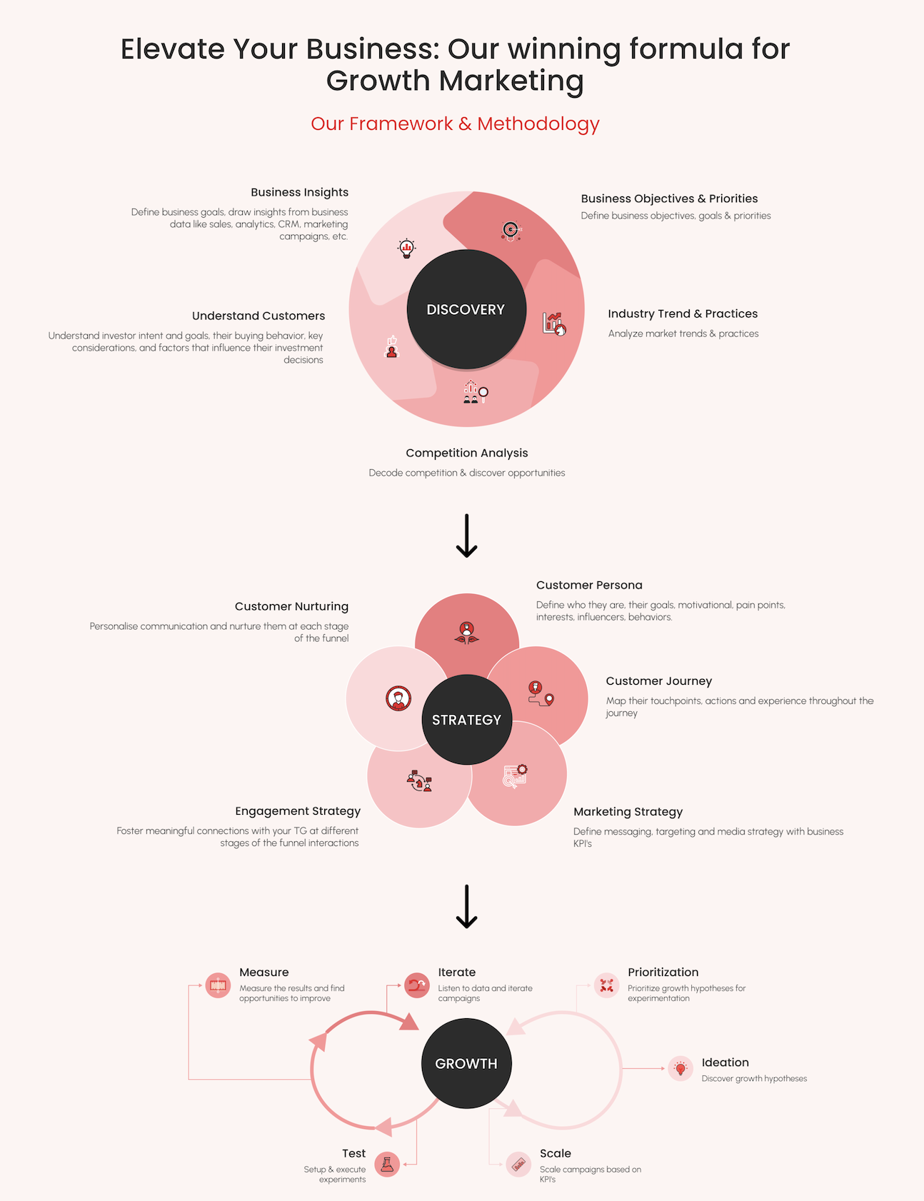 Growth Marketing Course: From Zero to scale